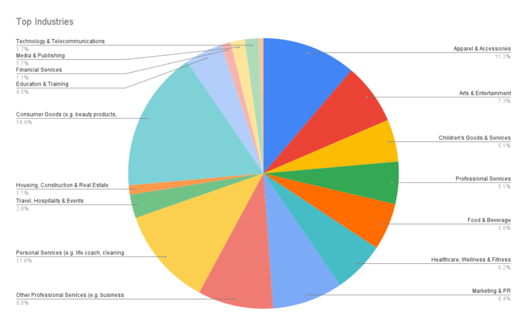 The Top 5 Most Popular Industries For Pandemic-Era Startups